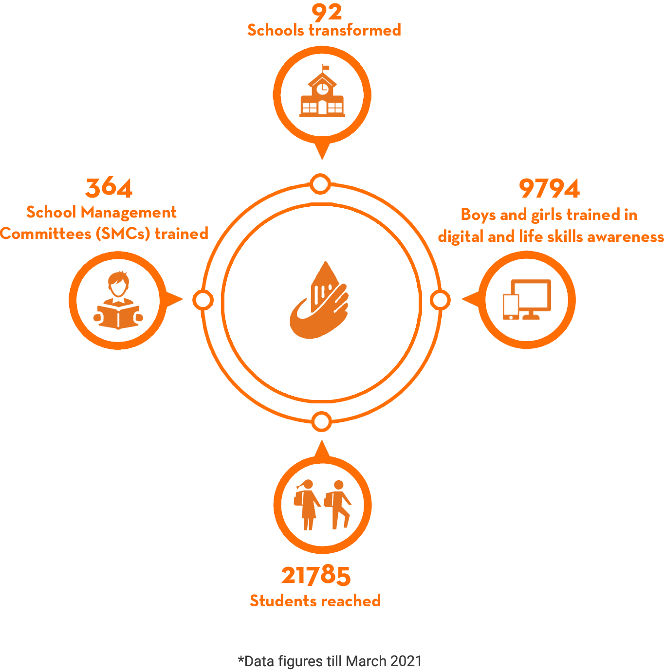 Transform Lives I Sehgal Foundation I One School at a time